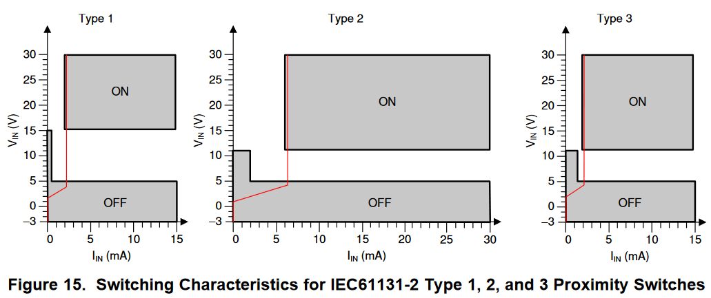 24VDC IEC 61131-2 compliant digital inputs with jelly bean parts